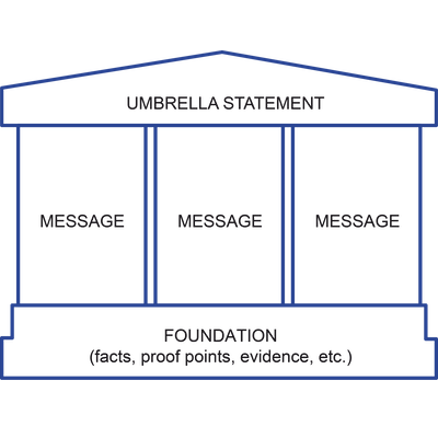 Message House resources - Message House